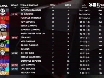 LPL季后赛名单出炉，RNG惊险过关！ - 明星 - 冰棍儿网